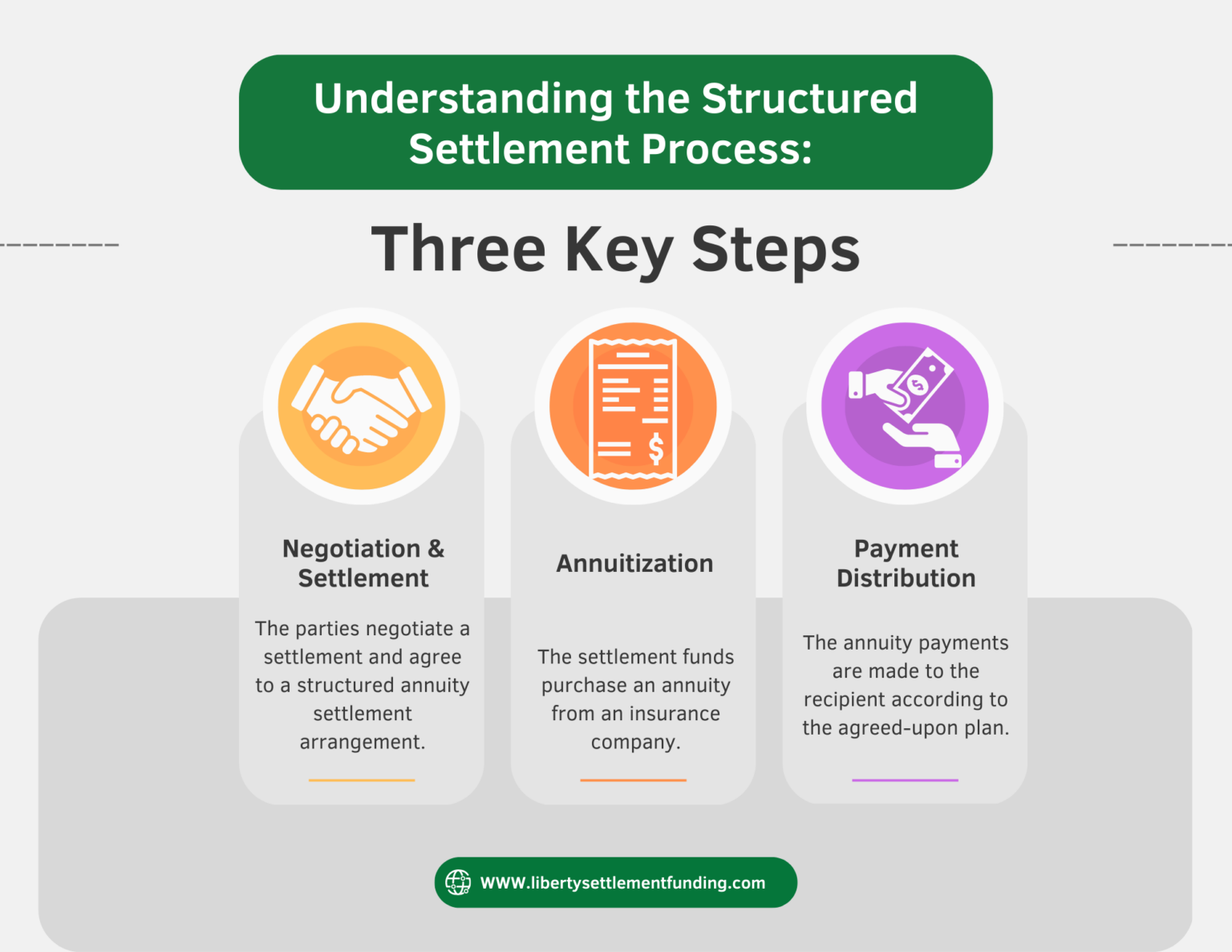 What are Structured Settlements? How Do They Work? - Liberty Settlement Funding