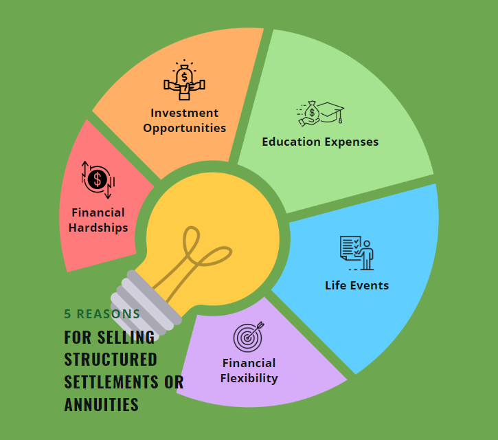 Financial Freedom: Structured Settlements and Annuities - Liberty ...
