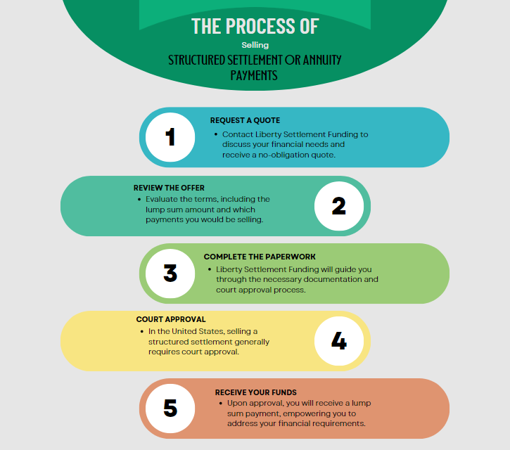 Financial Freedom: Structured Settlements and Annuities - Liberty ...